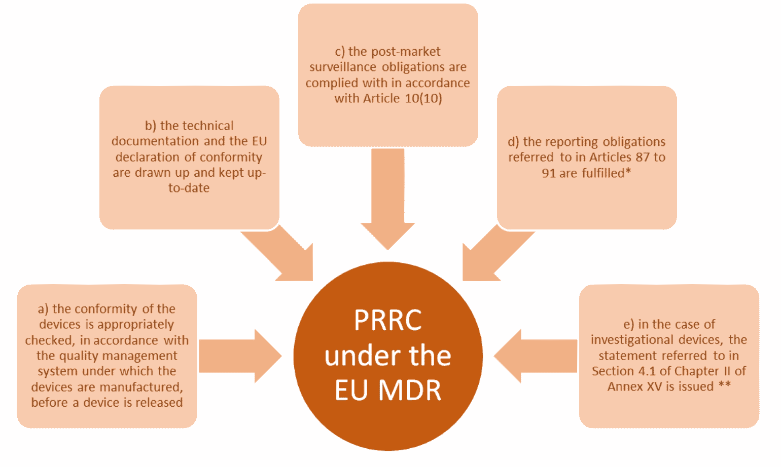 PRRC - Person Responsible for Regulatory Compliance