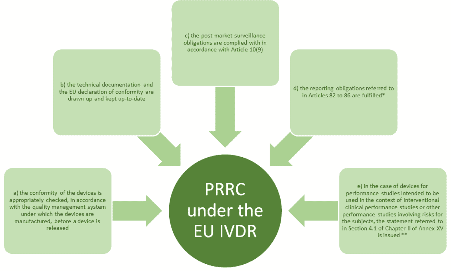 PRRC - Person Responsible for Regulatory Compliance