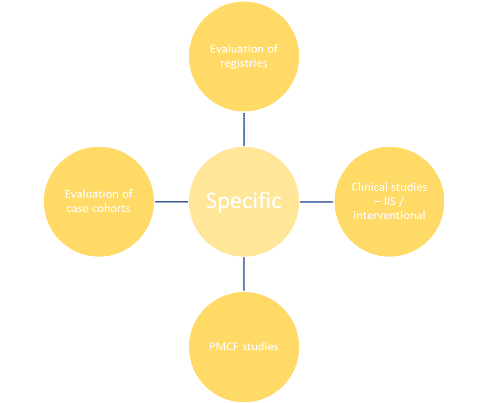 What is the goal of your PMCF activities?