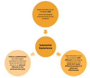EQUIVALENCE IN USA - ECLEVAR MedTech, medical device CRO