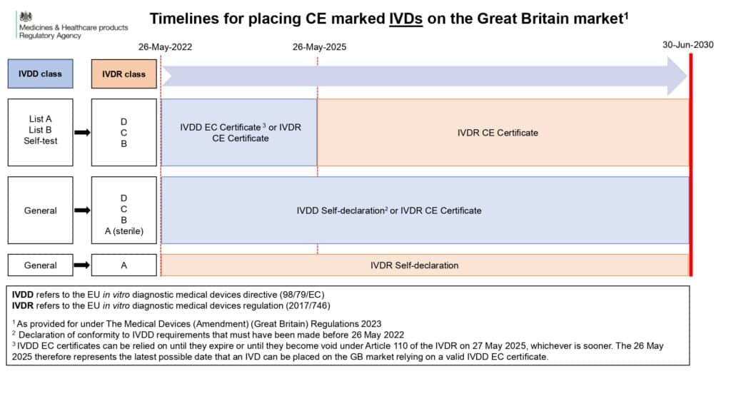Timelines for placing CE marked IVDs on the Great Britain market