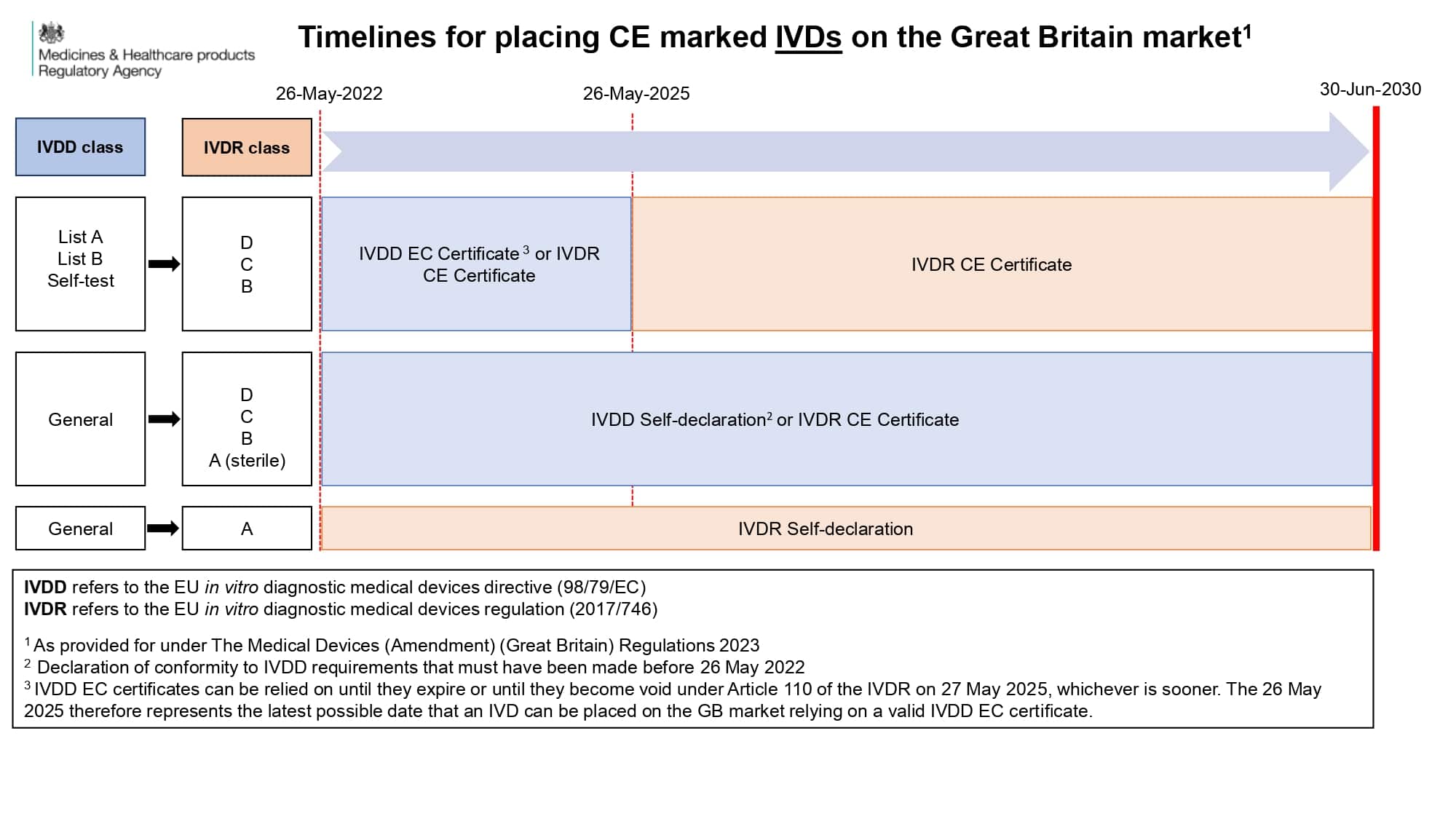 Timelines for placing CE marked IVDs on the Great Britain market