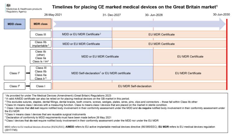 Timelines for placing CE marked IVDs on the Great Britain market
